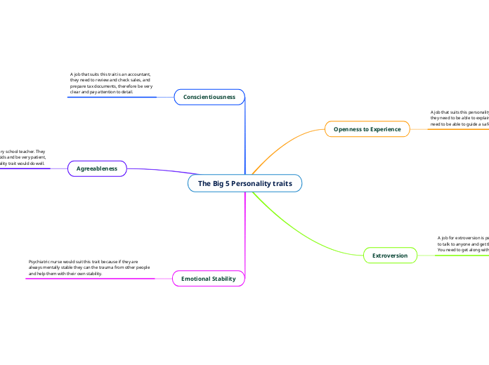 The Big 5 Personality traits - Mind Map